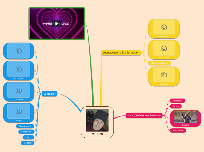 Mi EPA - Mind Map